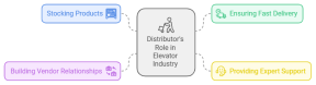 The Critical Role of a Distributor in the Elevator Supply Chain - CED ...