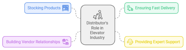 The Critical Role of a Distributor in the Elevator Supply Chain - CED ...